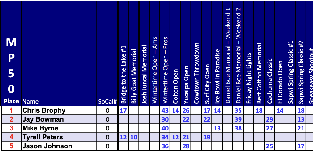April Points Posted! | SoCal Disc Golf Club